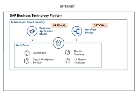 Deep Dive Into Sap Build Work Zone Sap Community