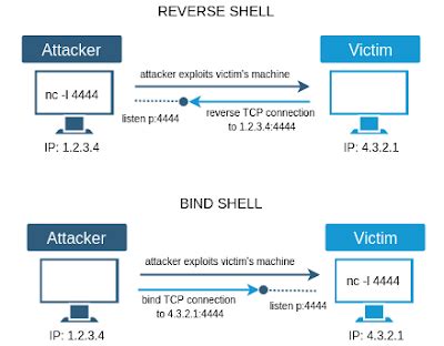 Conexiones Directas E Inversas Con Netcat Nc Obteniendo Shells