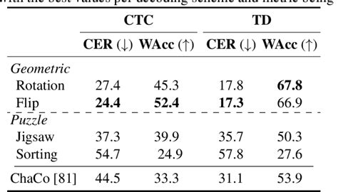 Table 2 From Spatial Context Based Self Supervised Learning For