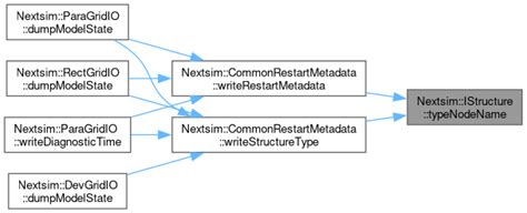 Netxsimdg Nextsimistructure Class Reference