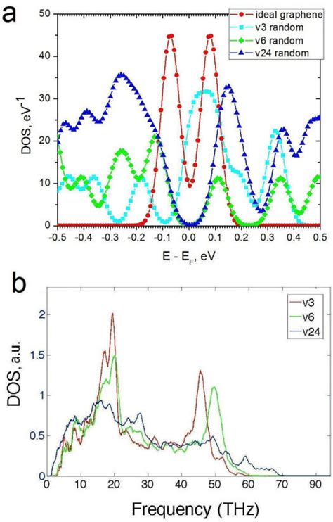 electronic a and phonon b densities of states for randomly oriented