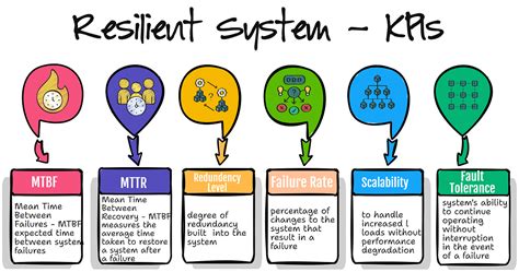 crafting resilient systems practices patterns and principles by