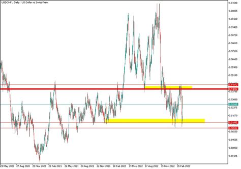 USDCHF 16 3 2023 Point Trader Group