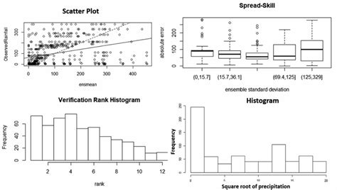 Scatter Plot Spread Skill Plot And Histogram For The Ensemble Data