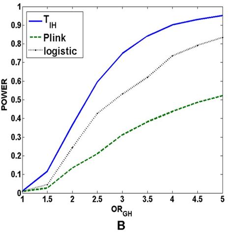 type i error rates of the statistic to test download table