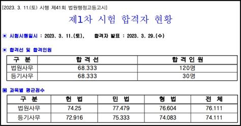 2024년 제42회 법원행정고등고시법원행시 1차시험 가답안 최근 커트라인