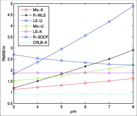 Rmse Versus Different B Max When N 8 S I 0 6 M And N Nlos 4