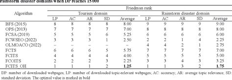 Table 1 From A New Focused Crawler Using An Improved Tabu Search