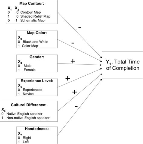 Model For Total Time Of Completion Dummy Variable Coding Was Used Since