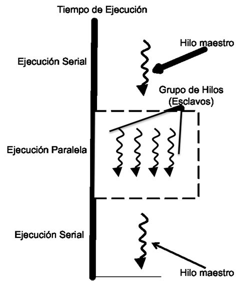 Modelo de ejecución de programas paralelos Download Scientific Diagram
