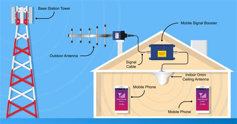 Ecommerce Under Dot Scanner For Unauthorised Sale Of Signal Boosters