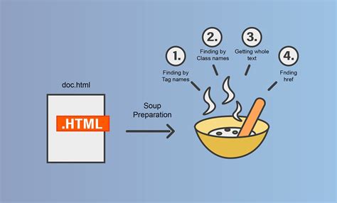 Web Scraping In Python Using Beautiful Soup Edureka Webinar Mastering