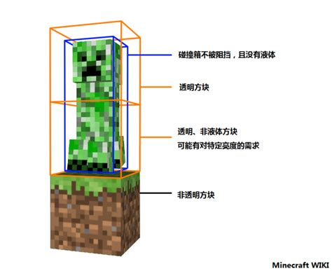 Minecraft源码分析1 刷怪逻辑mc Containsspawnentry Csdn博客