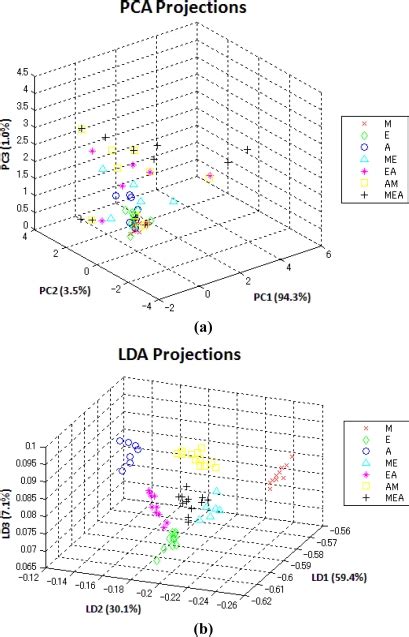 The Projections Of A Pca And B Lda Over The Testing Set Download Scientific Diagram