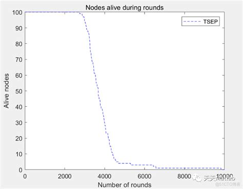 面向无线传感器网络wsn的增强型modleach设计与仿真（matlab代码实现） Csdn博客