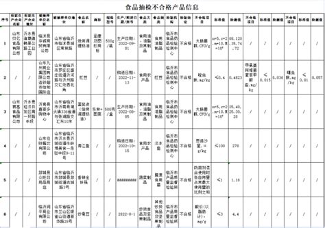 临沂5大类食品11批次样品不合格，检出农药残留、兽药残留等腾讯新闻
