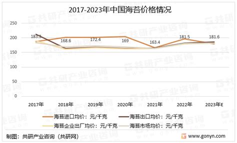 2023年中国海苔行业供需现状、市场规模、市场价格及市场竞争格局分析 图 共研咨询共研网