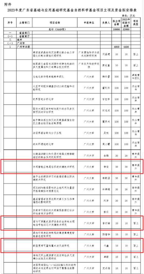 电信荣耀：热烈祝贺我院在2023年度广东省自然科学基金项目申报喜获硕果 广州大学电子与通信工程学院
