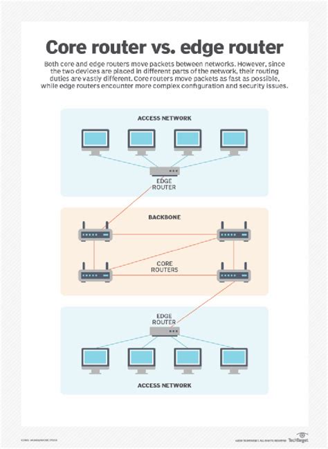 What S The Difference Between An Edge Router Vs Core Router TechTarget