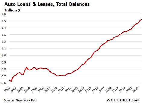 Era Of Stimulus Distorted Consumer Credit Ends Auto Loans