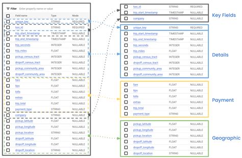 Save Time And Money In Bigquery By Using Arrays And Structs Towards