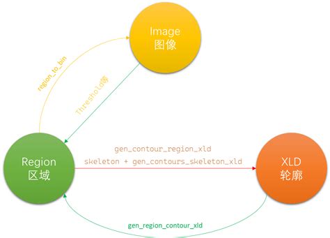 Halcon Image Region Xld的转换halocn 区域转xld Csdn博客