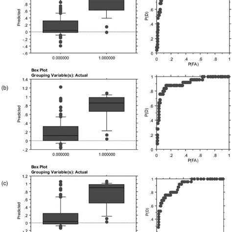 Performance Of Best Evolved Neural Networks For Data Set 2 Showing Download Scientific Diagram