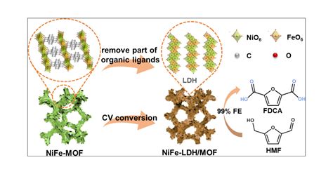 Structure Oriented Electrochemical Synthesis Of Layered Double Hydroxide Electrocatalytic