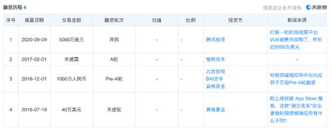 短视频平台vue Vlog宣布停止运营，2020年被腾讯全资收购中国经济网——国家经济门户