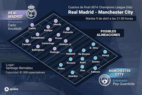 Epdata Real Madrid Manchester City Posibles Alineaciones Y