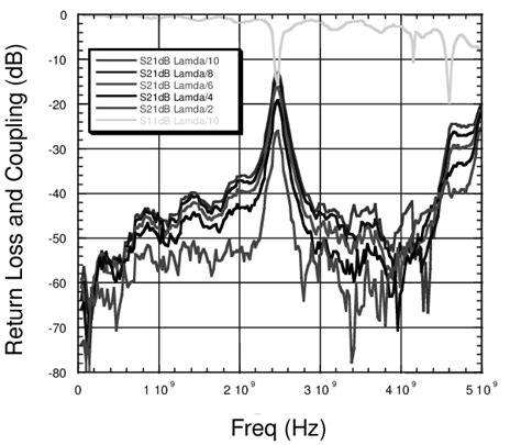 Return Loss And Coupling For Spaced Patch Antennas Download