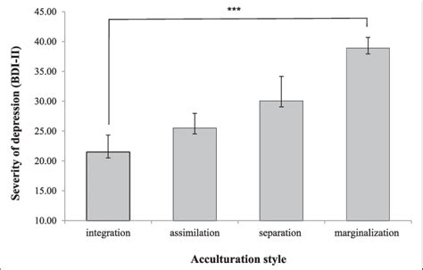 Differences In Severity Of Depression Bdi Ii Between The Four