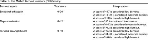 The Maslach Burnout Inventory Mbi Scoring Download Scientific Diagram