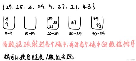 排序算法——非比较排序 Csdn博客 排序算法——非比较排序 Csdn博客