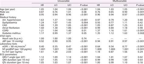 Univariable And Multivariable Predictors For Long Term Mortality In