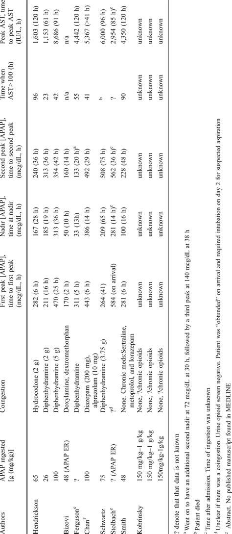 Reported Cases With Double Peak APAP Download Table