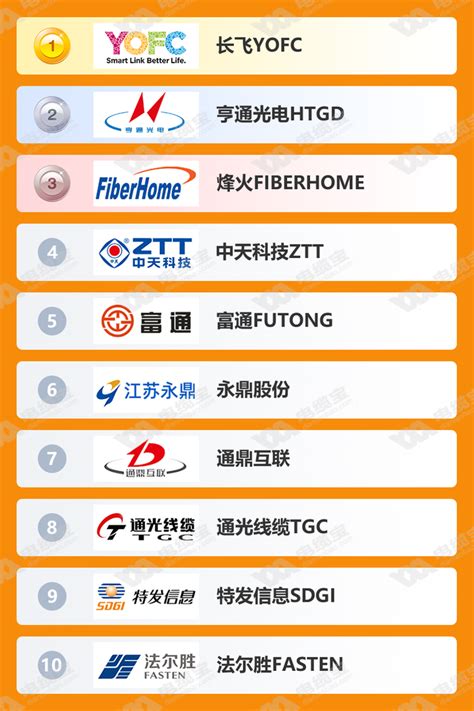 2023光纤光缆十大品牌，光这一个省就占据了6席！ 知乎