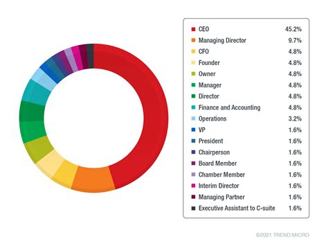 Fake Office 365 Used For Phishing Attacks On C Suite Targets Trend