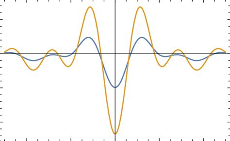 Time Dependent Electric Field From Eq 14 With θ ¼ 0 R ¼ 35 Km And Download Scientific