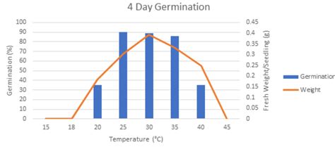 Effect Of High Temperatures On Seed Germination Cotton Seed Distributors