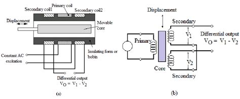 lvdt linear variable differential transformer inductive sensors