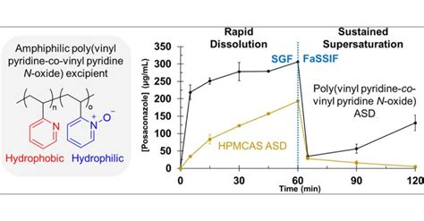 Derek Frank On Linkedin Polyvinylpyridine Co Vinylpyridine N Oxide Excipients Mediate Rapid