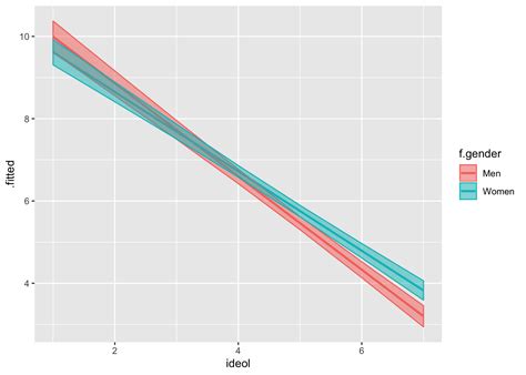 10 Categorical Explanatory Variables Dummy Variables And Interactions