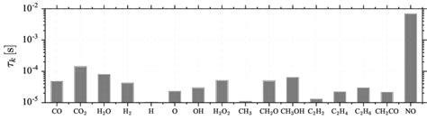 Species Chemical Time Scale τ K Evaluated From A Methaneair 1 D