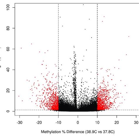 Volcano Plot Of Cpg Differential Methylation Between Incubation Ests