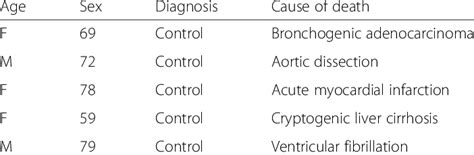 Summary Of Age And Gender Matched Human Post Mortem Control Brain
