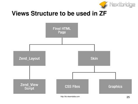 Ppt Zend Framework Basics Training Powerpoint Presentation Free