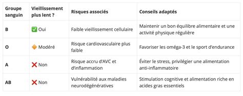 Selon Votre Groupe Sanguin Vous Vieillirez Plus Ou Moins Vite