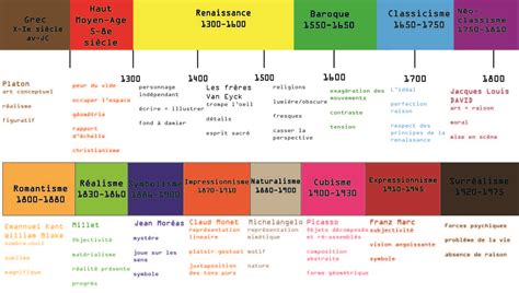 Résultat De Recherche Dimages Pour Naturalisme Frise Chronologique