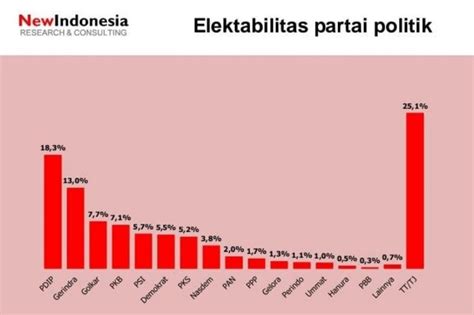 Resmi Dukung Anies Baswedan NasDem Malah Terancam Gagal Kembali Ke Senayan